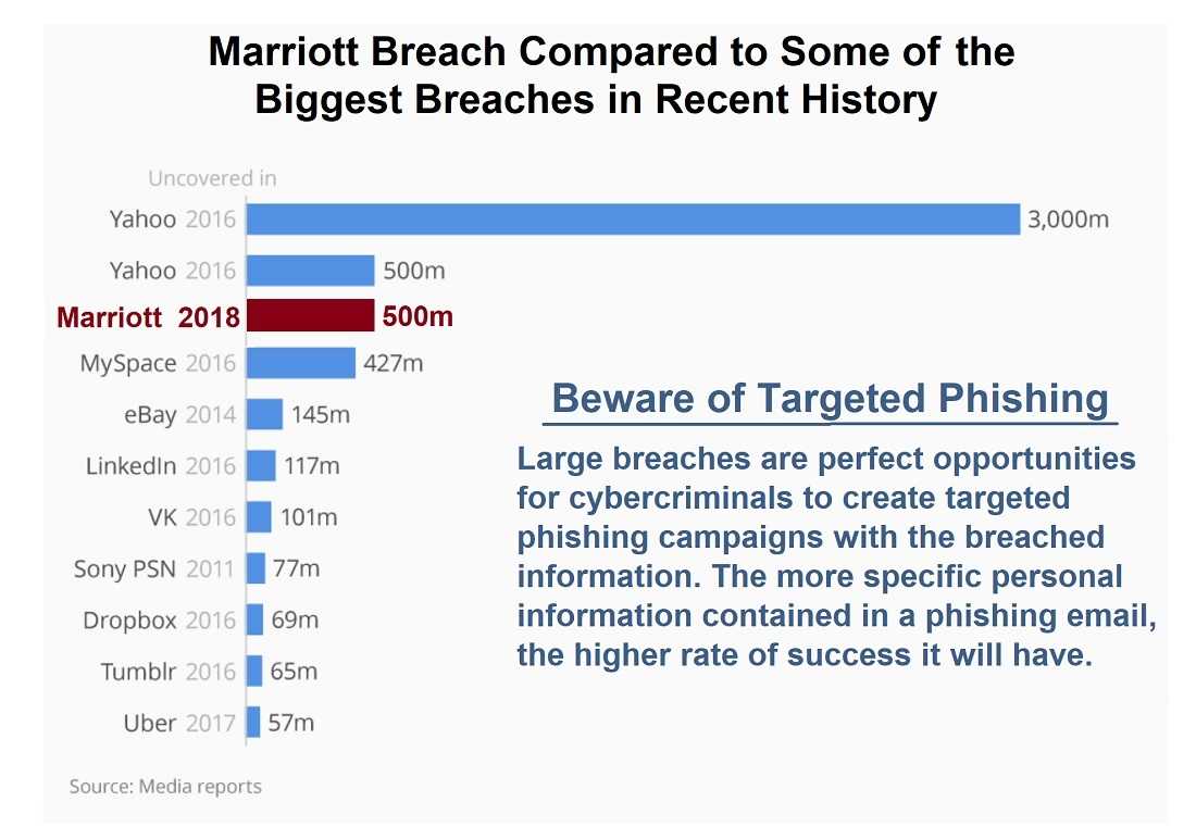 Marriott Suffers One Of The Largest Data Breaches In History Marriott Suffers One Of The Largest Data Breaches In History